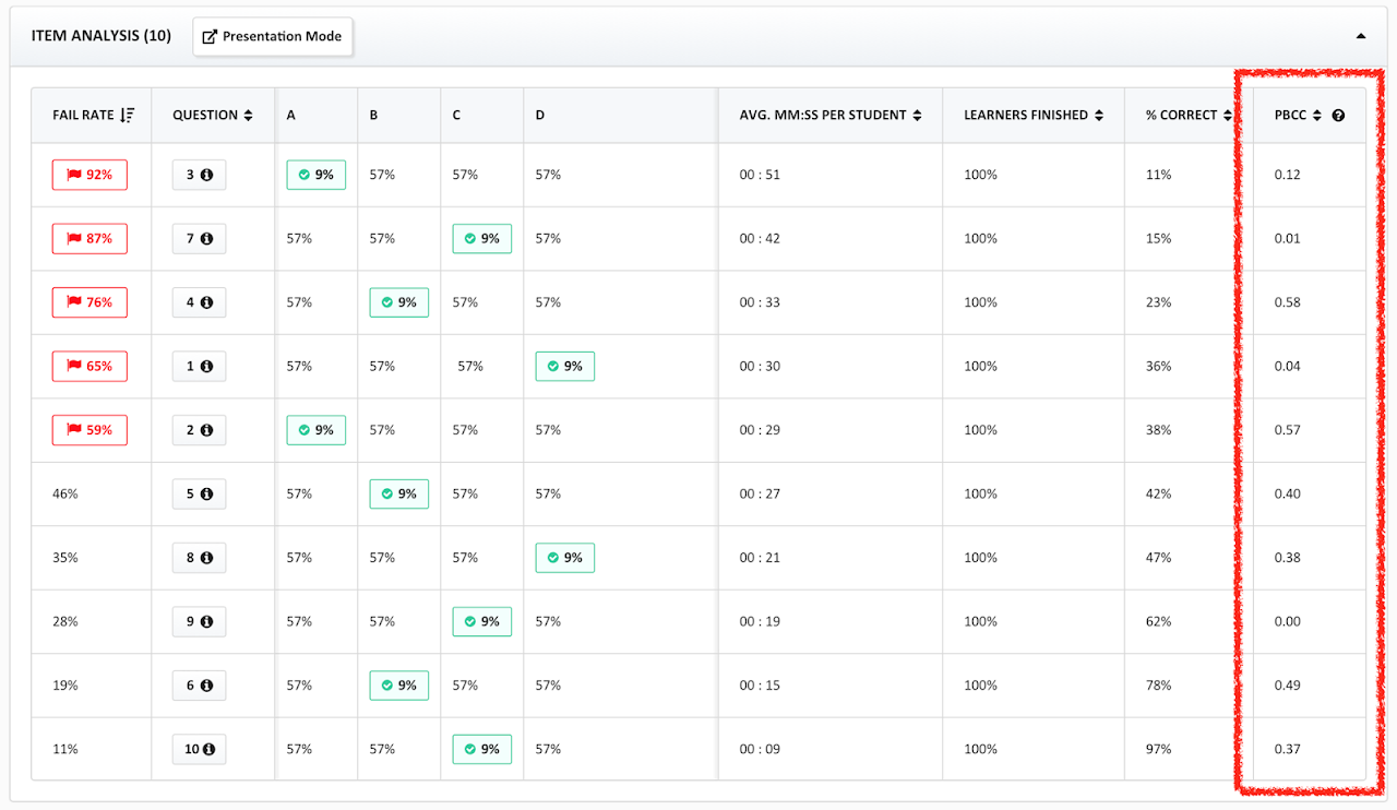 What Is PBCC (Point-Biserial Correlation Coefficient)?
